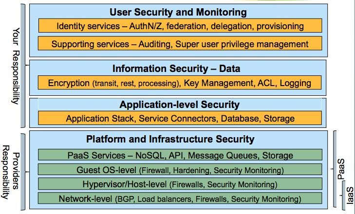 Introduction To Cloud Security Architecture From A Cloud Consumers